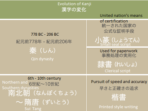 The History of Kanji 漢字の歴史 - It's Japan Time